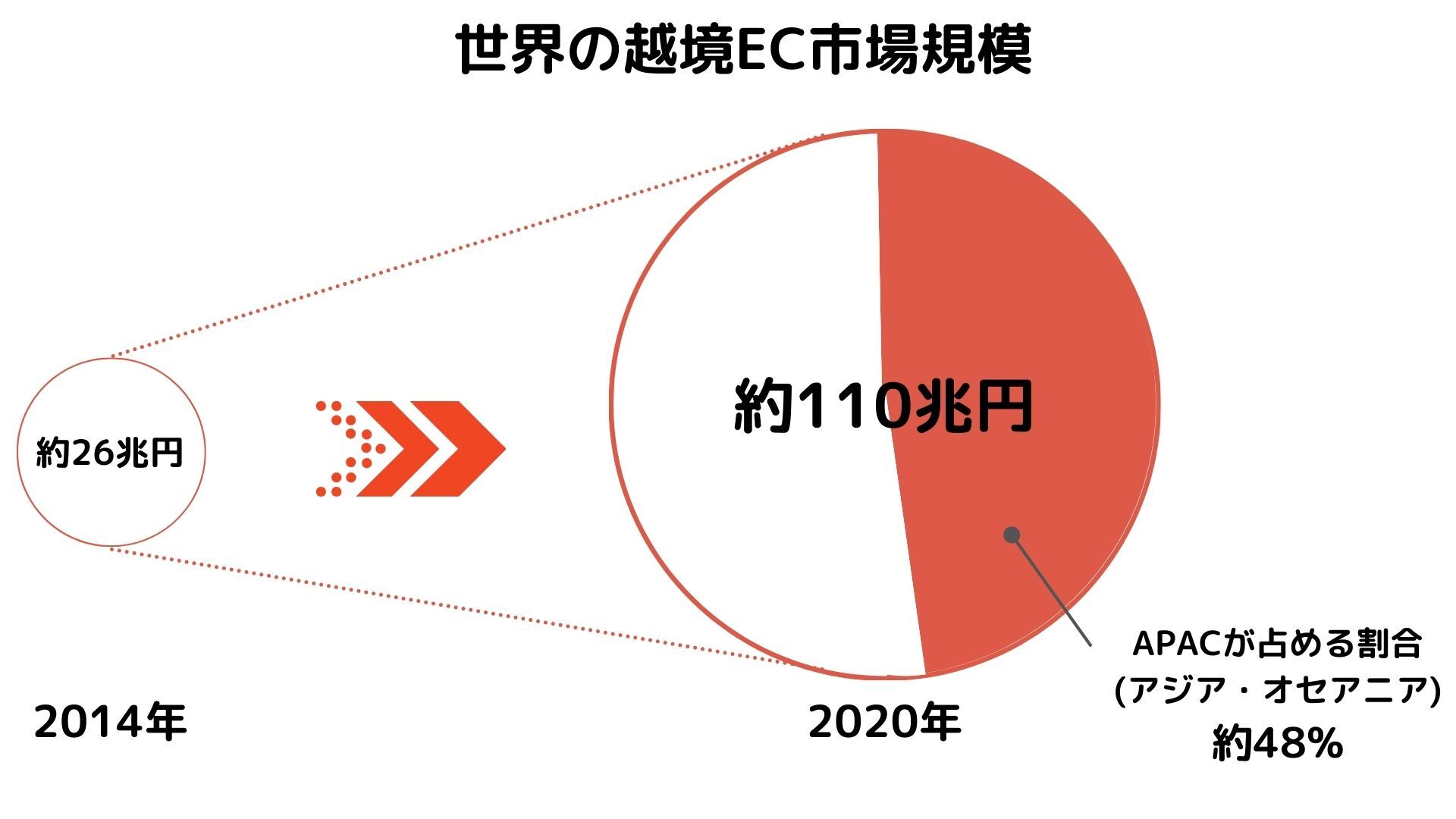 越境ecとは？ ～最新の越境ec市場規模とコロナ時代の海外販売成功のポイント～ 株式会社fun Japan Communications